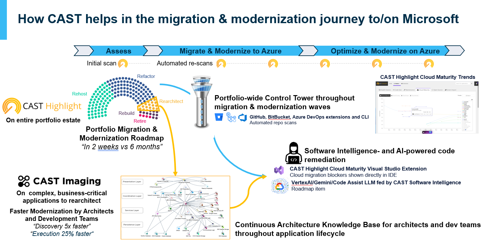 Microsoft and CAST journey to Cloud
