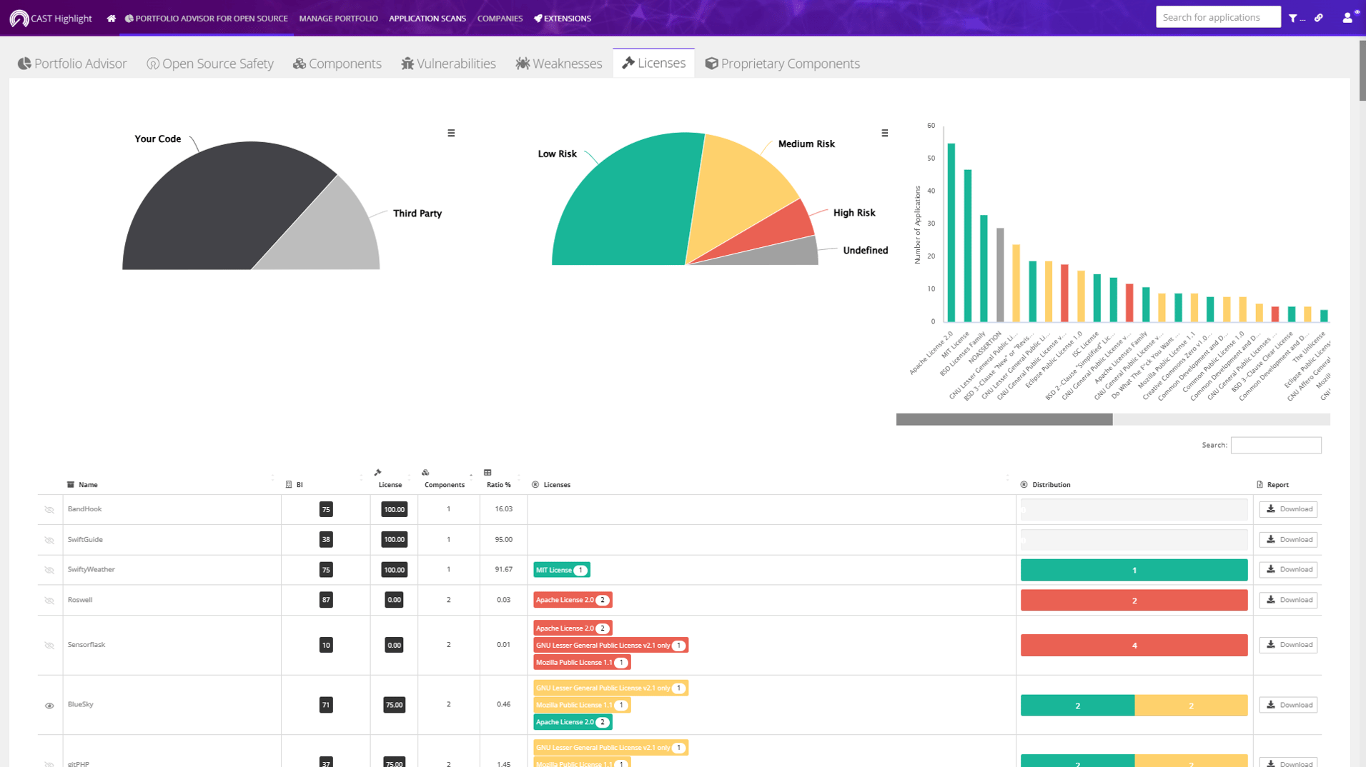 Reduce open source risks